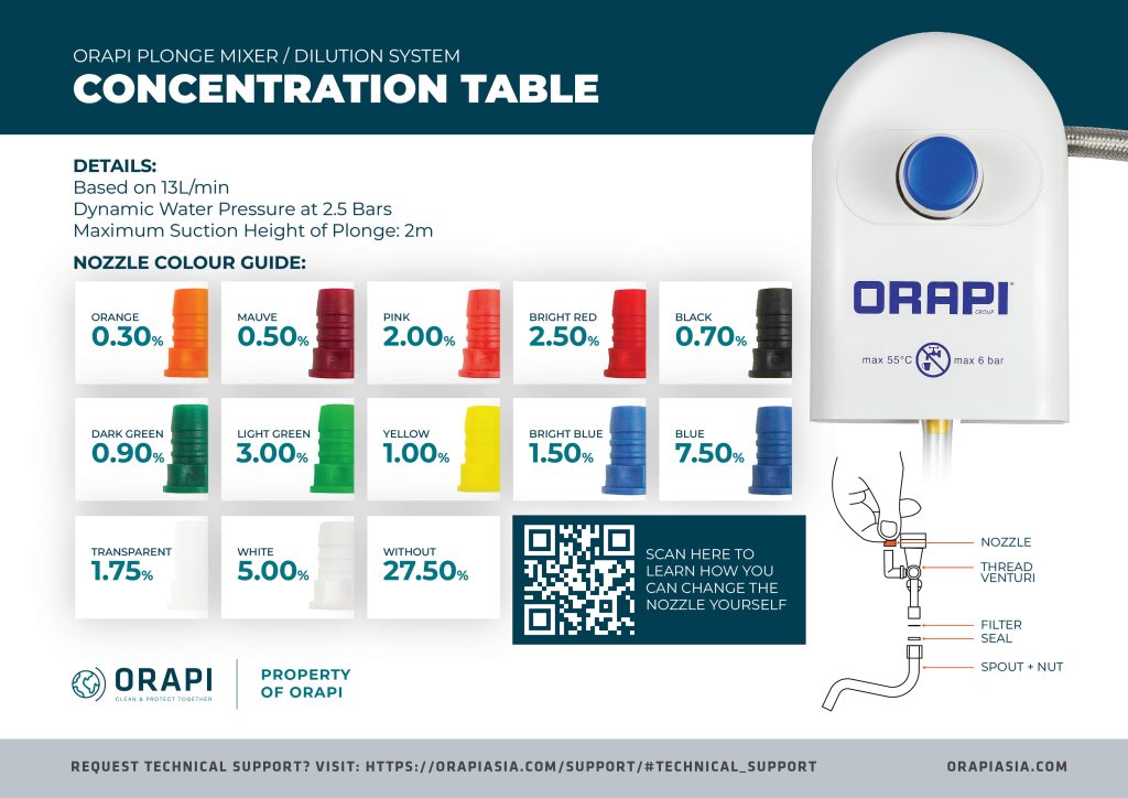 Chemical Dilution Plonge | ORAPI Asia