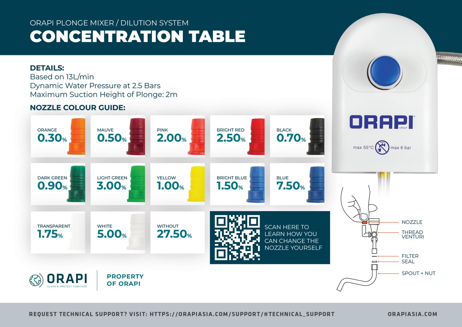 Chemical Dilution Plonge | ORAPI Asia