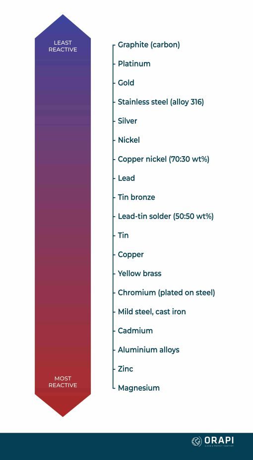 Galvanic Corrosion: An In-Depth Analysis | ORAPI Asia