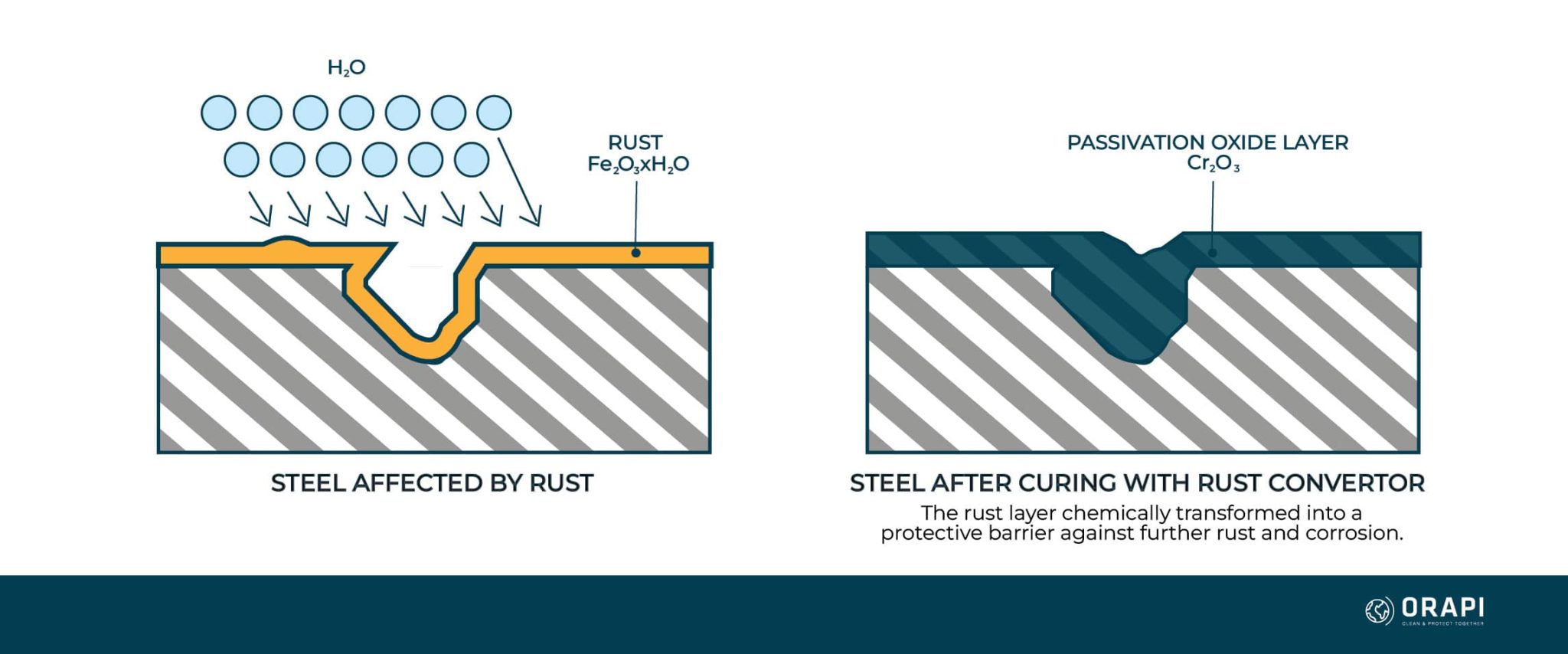 Understanding Passivation In Corrosion: How to Prevent Rust After Removal | ORAPI Asia