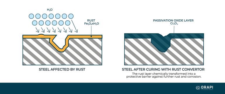 Understanding Passivation In Corrosion: How to Prevent Rust After ...