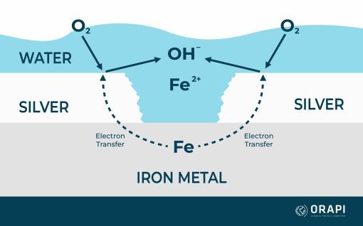 Galvanic Corrosion: An In-Depth Analysis | ORAPI Asia