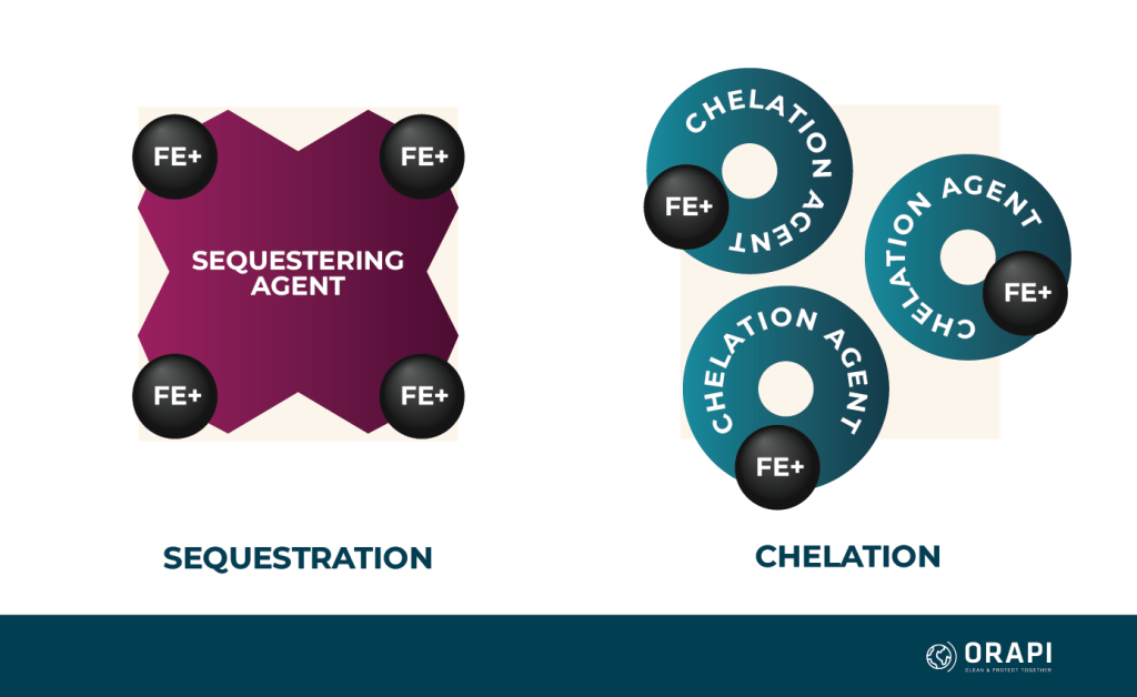 Vehicle Cleaning: Sequestering Agents and Chelating Agents | ORAPI Asia