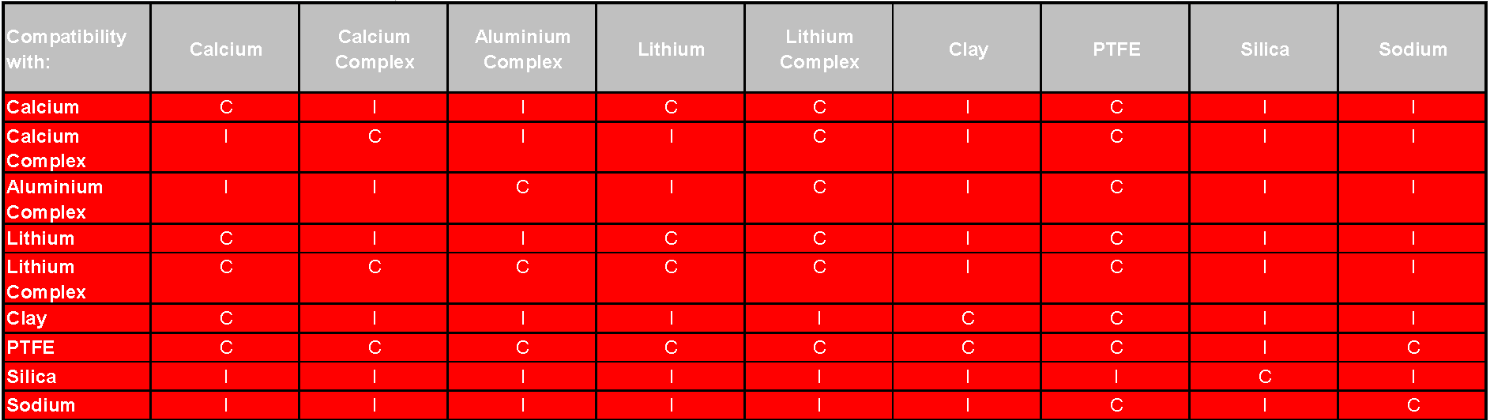 Grease 101 PART 2: Grease Lubricant Oils and Thickeners | ORAPI Asia