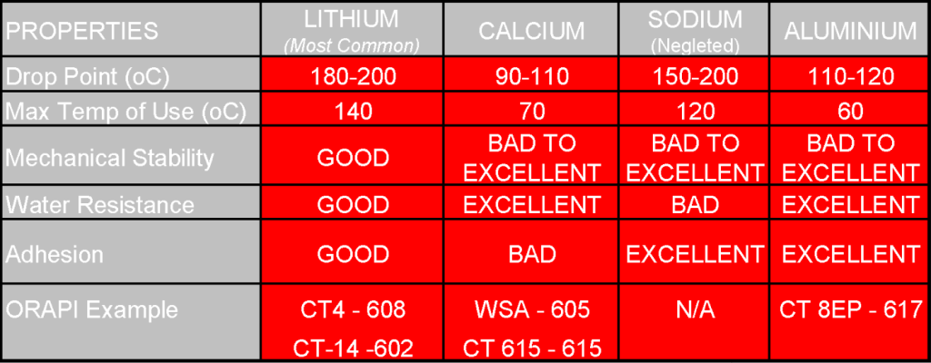 Grease 101 PART 2: Grease Lubricant Oils and Thickeners | ORAPI Asia