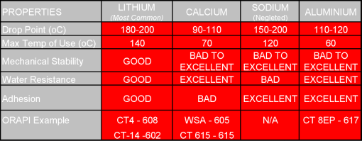 Grease 101 PART 2: Grease Lubricant Oils and Thickeners | ORAPI Asia