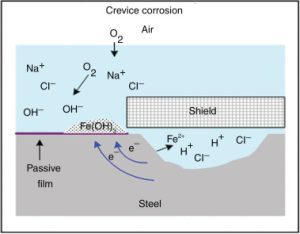 Crevice Corrosion: An In-Depth Analysis | ORAPI Asia