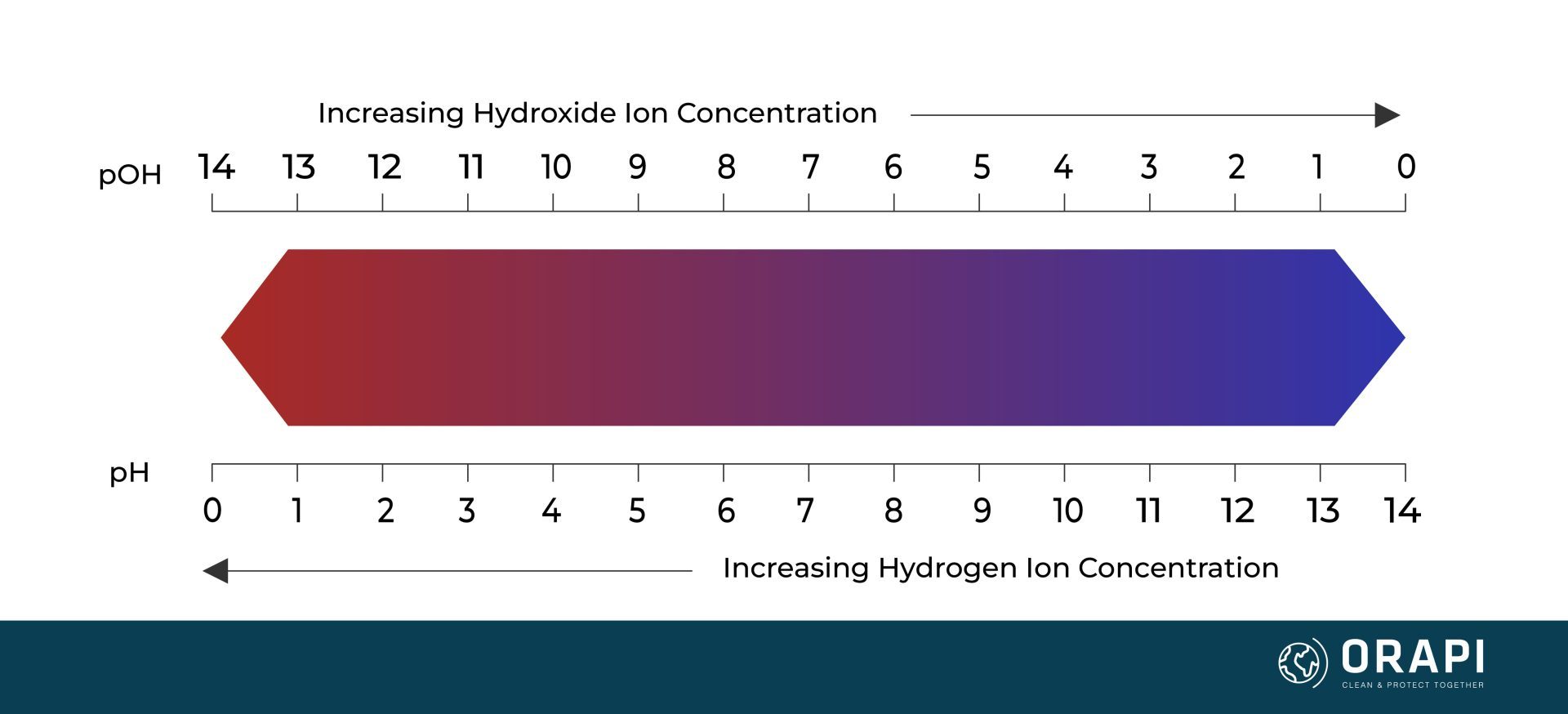 The Science of Stain Removal: Alkaline vs Acidic Cleaners | ORAPI Asia