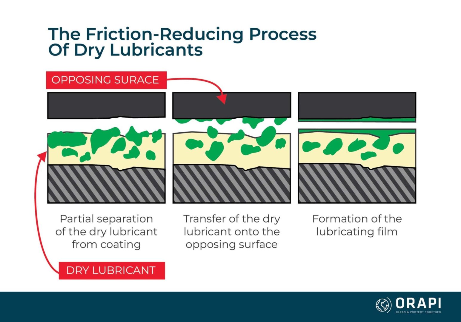 An In-Depth Guide to Dry Lubricants: An Efficient Solution for Friction Reduction Without the ...