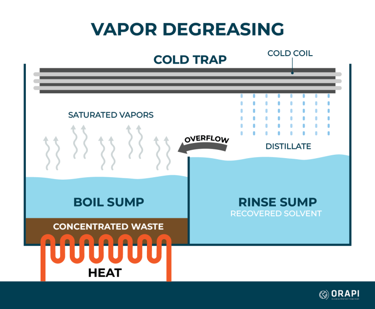 Vapor Degreasing: A Comprehensive Guide | ORAPI Asia