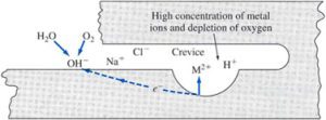 Crevice Corrosion: An In-Depth Analysis | ORAPI Asia
